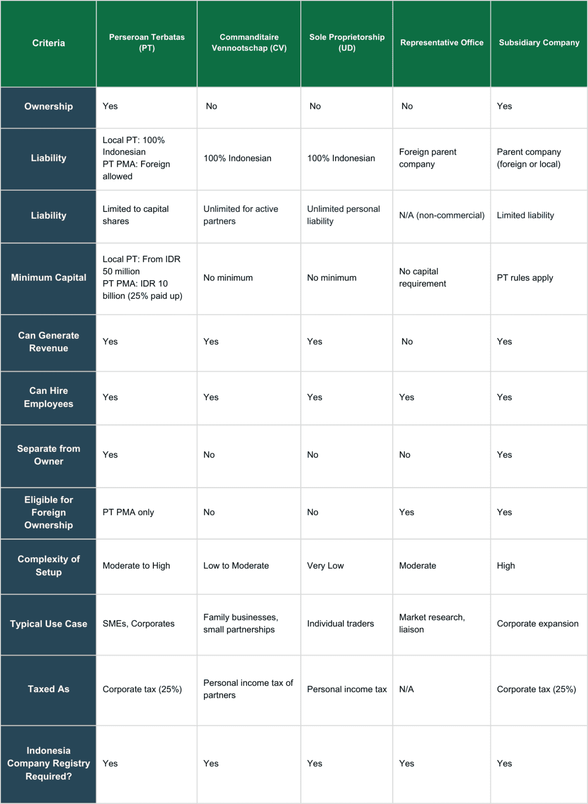Top 5 Types of Business Structures in Indonesia | 3E Accounting